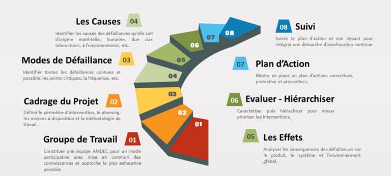 Pourquoi l'AMDEC vous aide à prévenir les risques de défaillance.