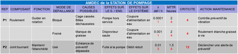 Pourquoi l'AMDEC vous aide à prévenir les risques de défaillance.