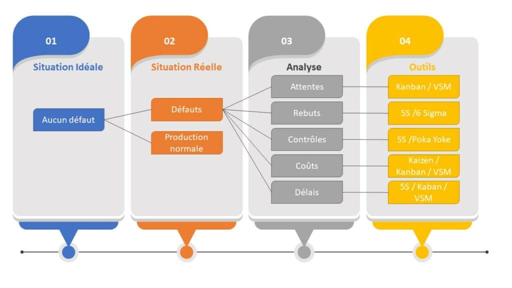 Lean Manufacturing et Amélioration continue
