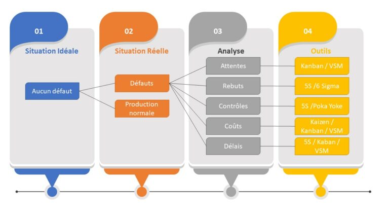 Lean Manufacturing et Amélioration continue